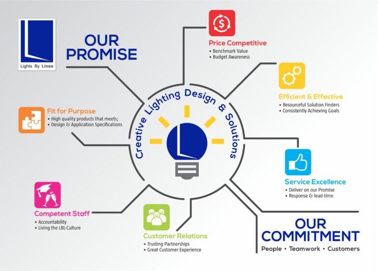 About Us - Lights by Linea